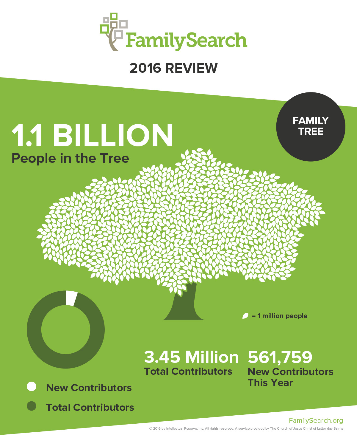Remling Genealogy: FamilySearch 2016 Genealogy Highlights