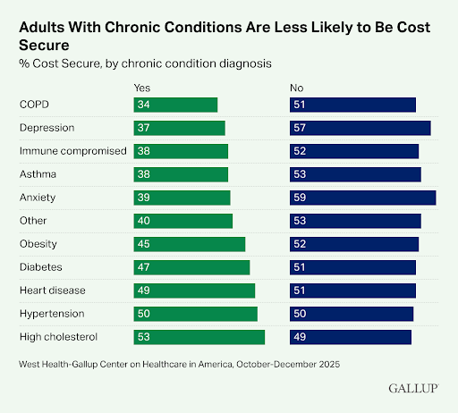 NEW: Gallup Poll Shows “U.S. Adults' Ability to Afford Health Care at ...