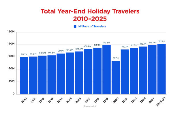 AAA: Year-End Holiday Travel Expected to Set New Record
