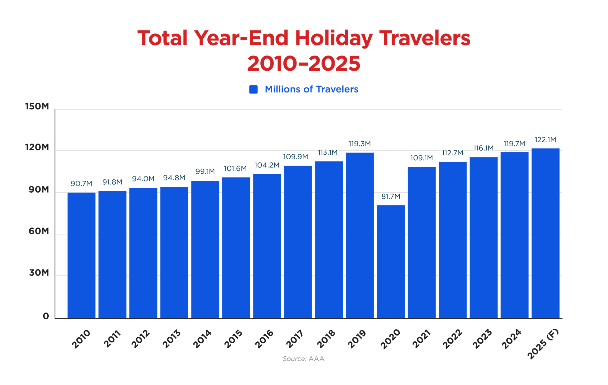 AAA expects 2.8M+ Tennesseans to wrap up 2025 with holiday travel