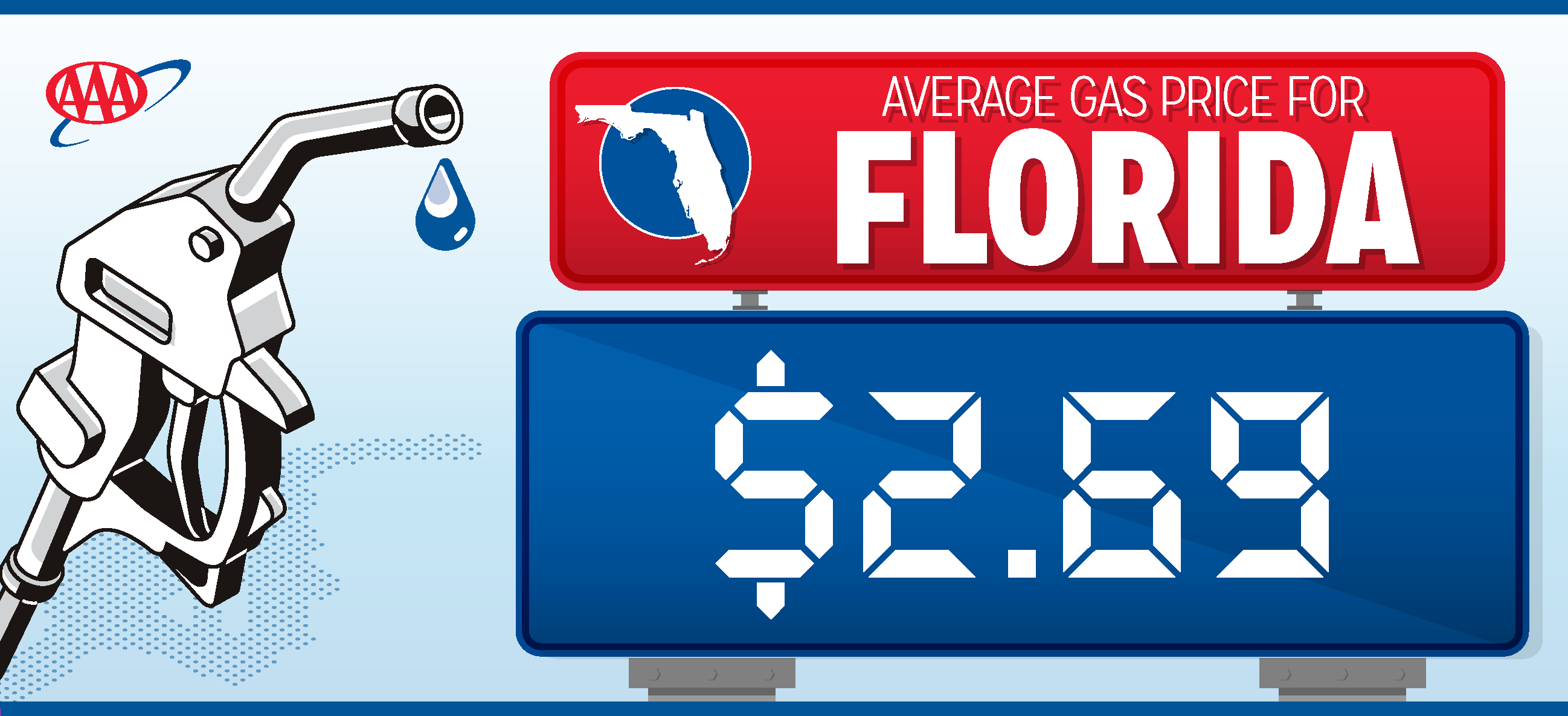 Florida Gas Prices Fall 17 Cents in 10 Days